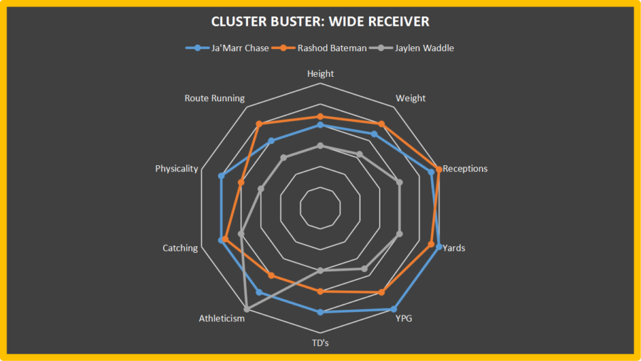 Cluster Buster: Wide Receiver - Chase, Bateman, Waddle - The TD